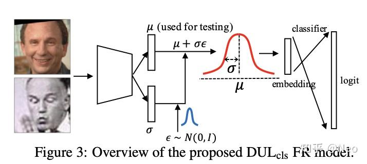 人脸识别不确定性研究Data Uncertainty Learning in Face Recognition (DUL)学习与复现 - 知乎