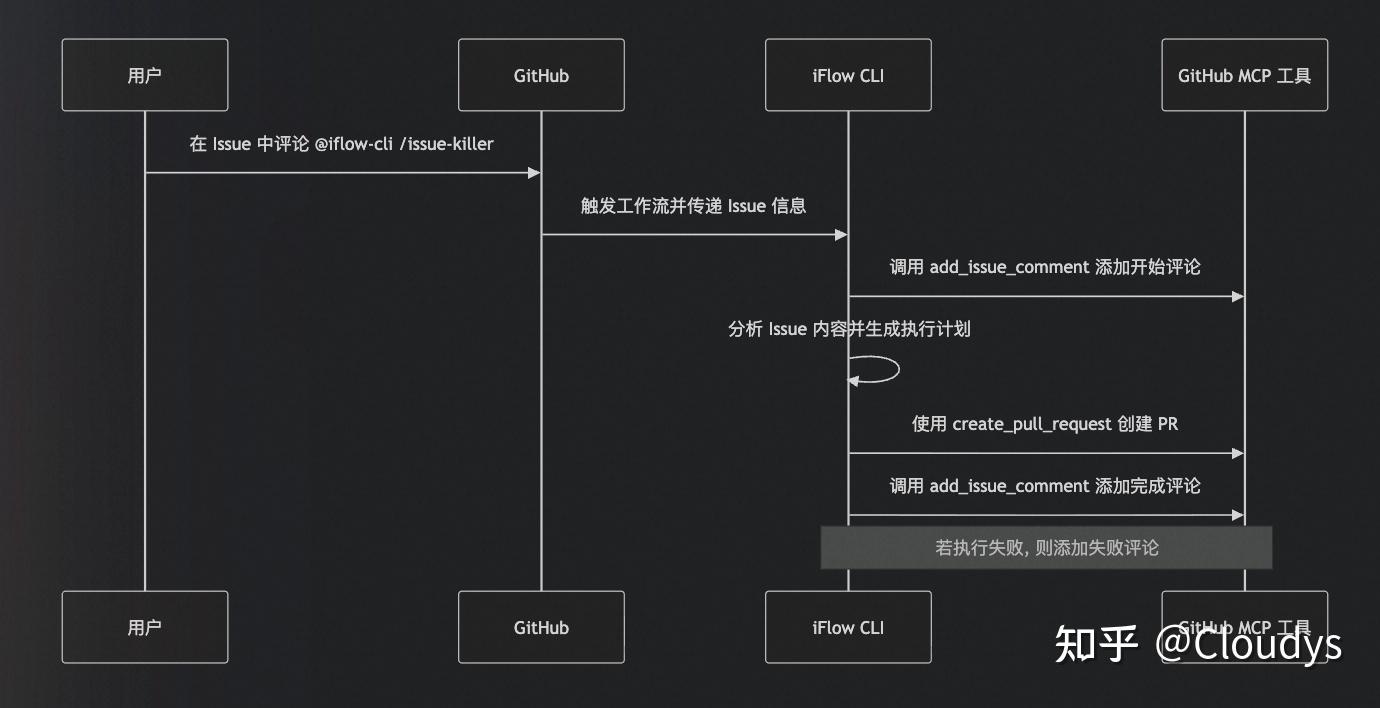 使用 iflow-cli-action 在 GitHub 与 Qwen3-Coder、Kimi K2 一起快速提升你的生产力 - 知乎
