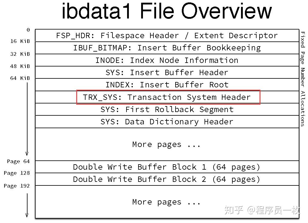 MySQL InnoDB Update和Crash Recovery流程 - 知乎
