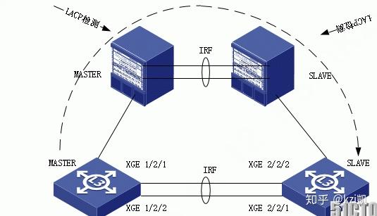 H3C IRF原理及配置 - 知乎