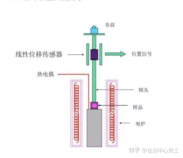 材料人必备丨你所不知道的热分析实用方法之TMA篇 - 知乎