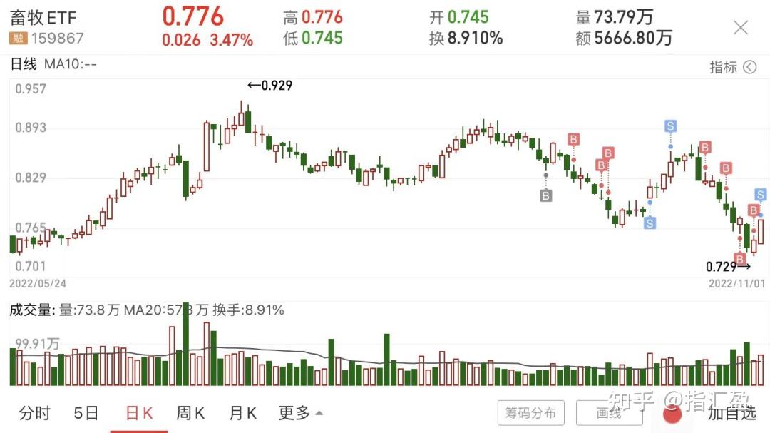 大涨，原来又有传闻（2022.11.01股市策略复盘） - 知乎