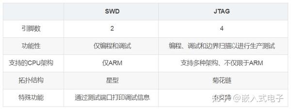 调试器JTAG、SWD、JLINK、ST-LINK、ULINK的区别 - 知乎