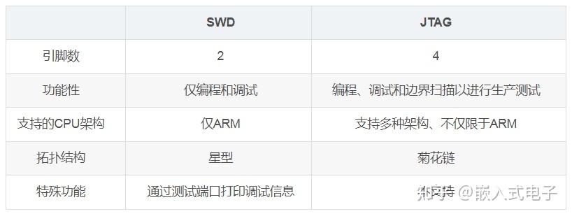 调试器JTAG、SWD、JLINK、ST-LINK、ULINK的区别 - 知乎