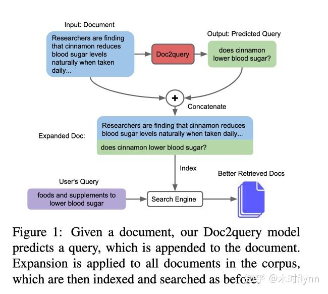 阅读笔记-《Document expansion by query prediction》 - 知乎