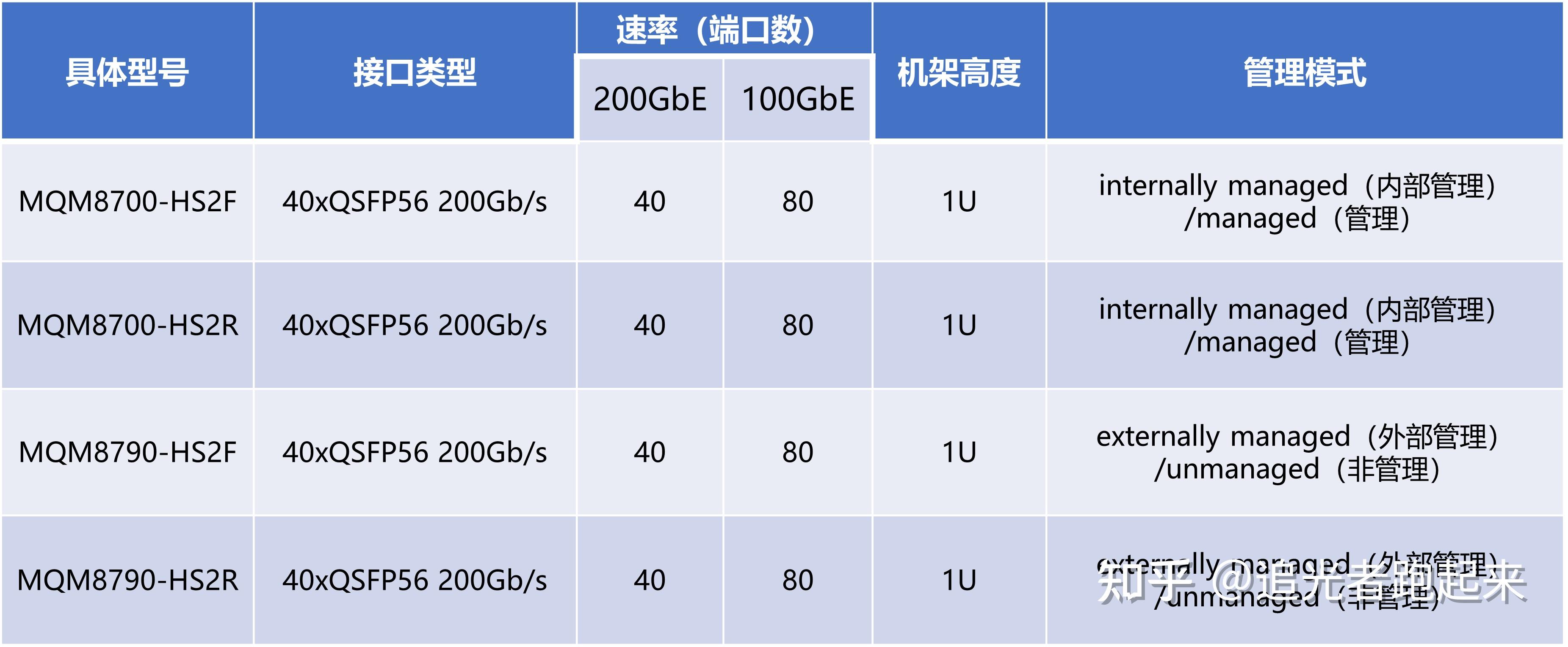 基于NVIDIA QM8700/8790交换机与HDR网卡的InfiniBand高性能网络解决方案 - 知乎