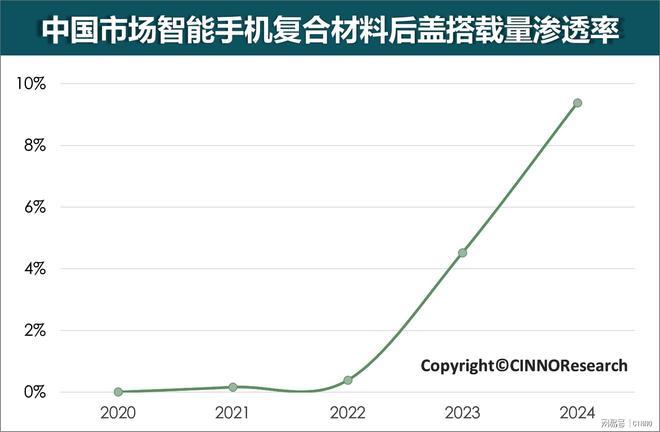 CINNO Research | 2020-2025年中国智能手机复合材料后盖市场发展趋势分析 - 知乎