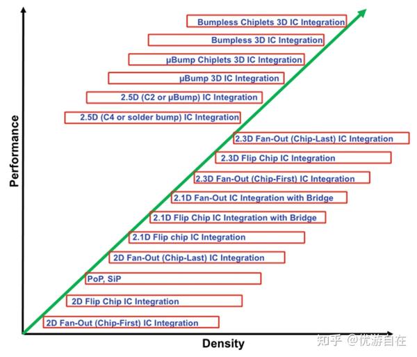 先进封装简介（semiconductor advanced packaging导读） - 知乎