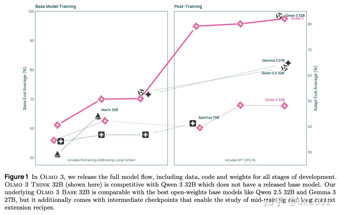 AllenAI OLMo 3 技术报告深度解析 - 知乎