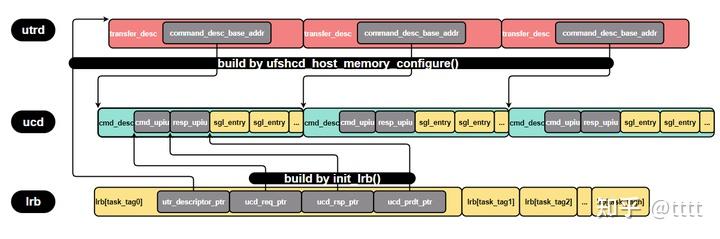 UFS HCI（二） SCSI命令传输 - 知乎
