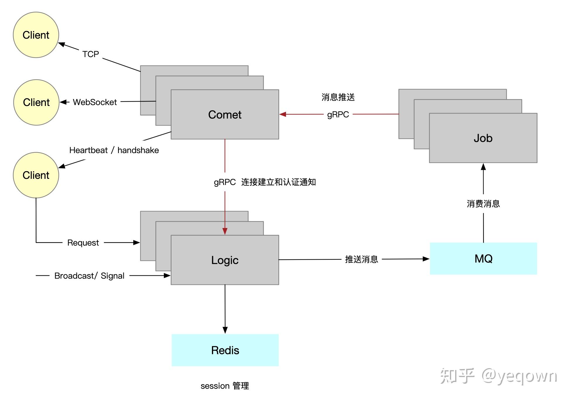 消息推送架构-Based-GOIM - 知乎