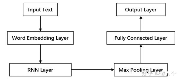 文本分类笔记：TextCNN、TextRNN、Bi-LSTM和BERT - 知乎