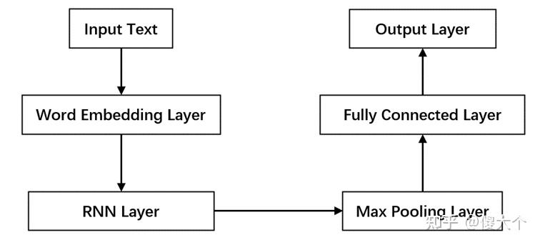 文本分类笔记：TextCNN、TextRNN、Bi-LSTM和BERT - 知乎