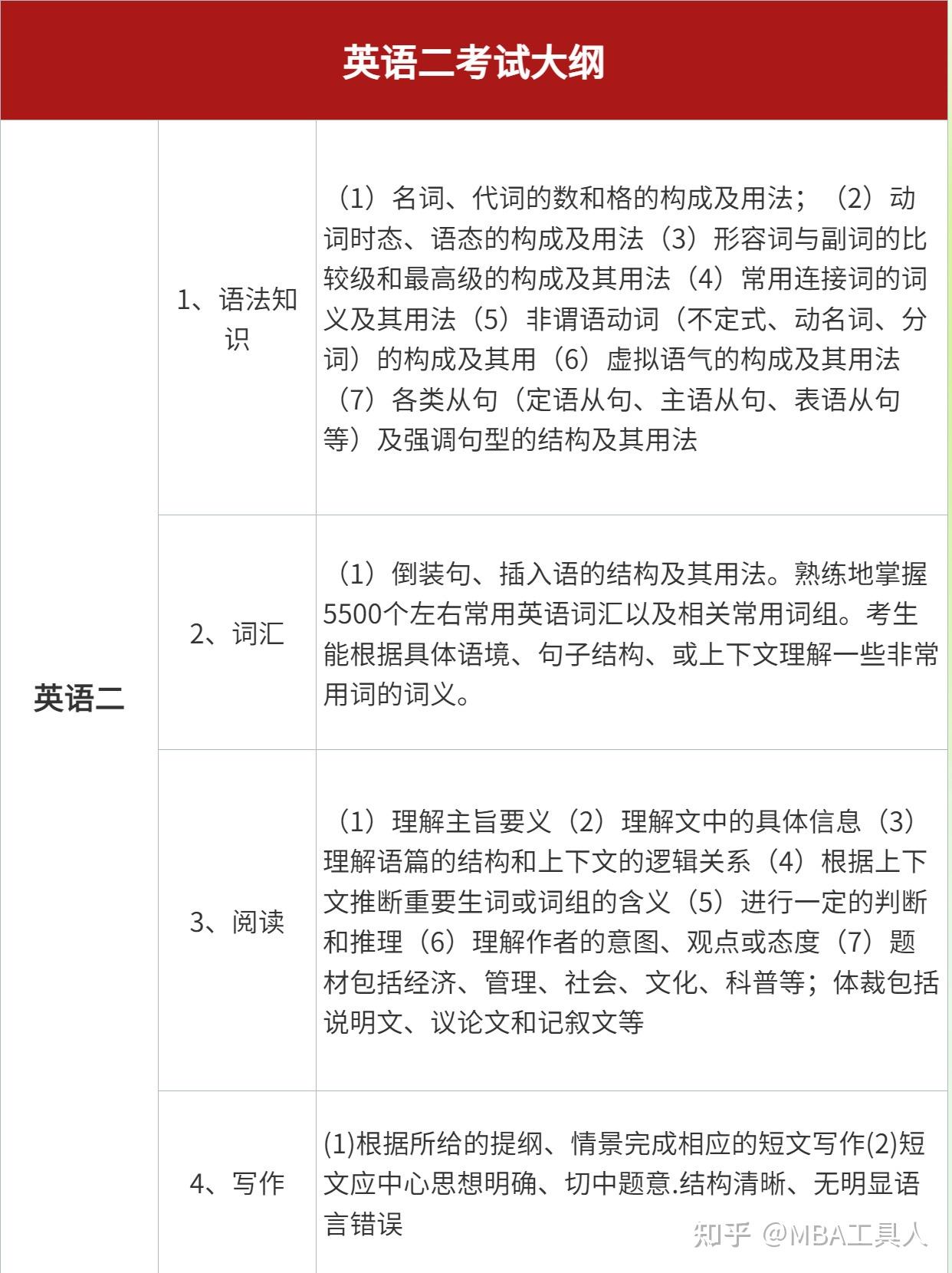 199管理类（MBA\MEM\MPA\EMBA\MPAcc）考研大纲！ - 知乎