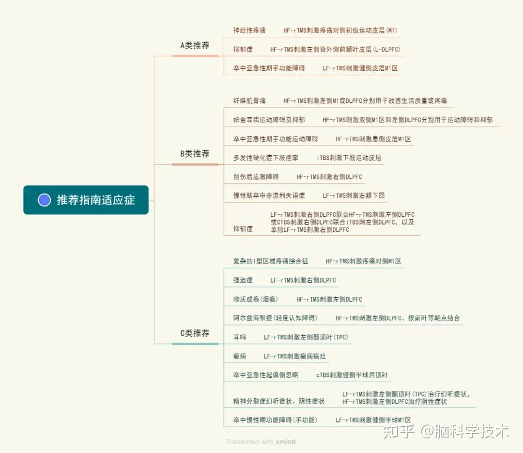 一篇文了解TMS指南和专家共识 - 知乎