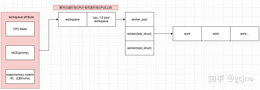 workqueue 笔记 - 知乎
