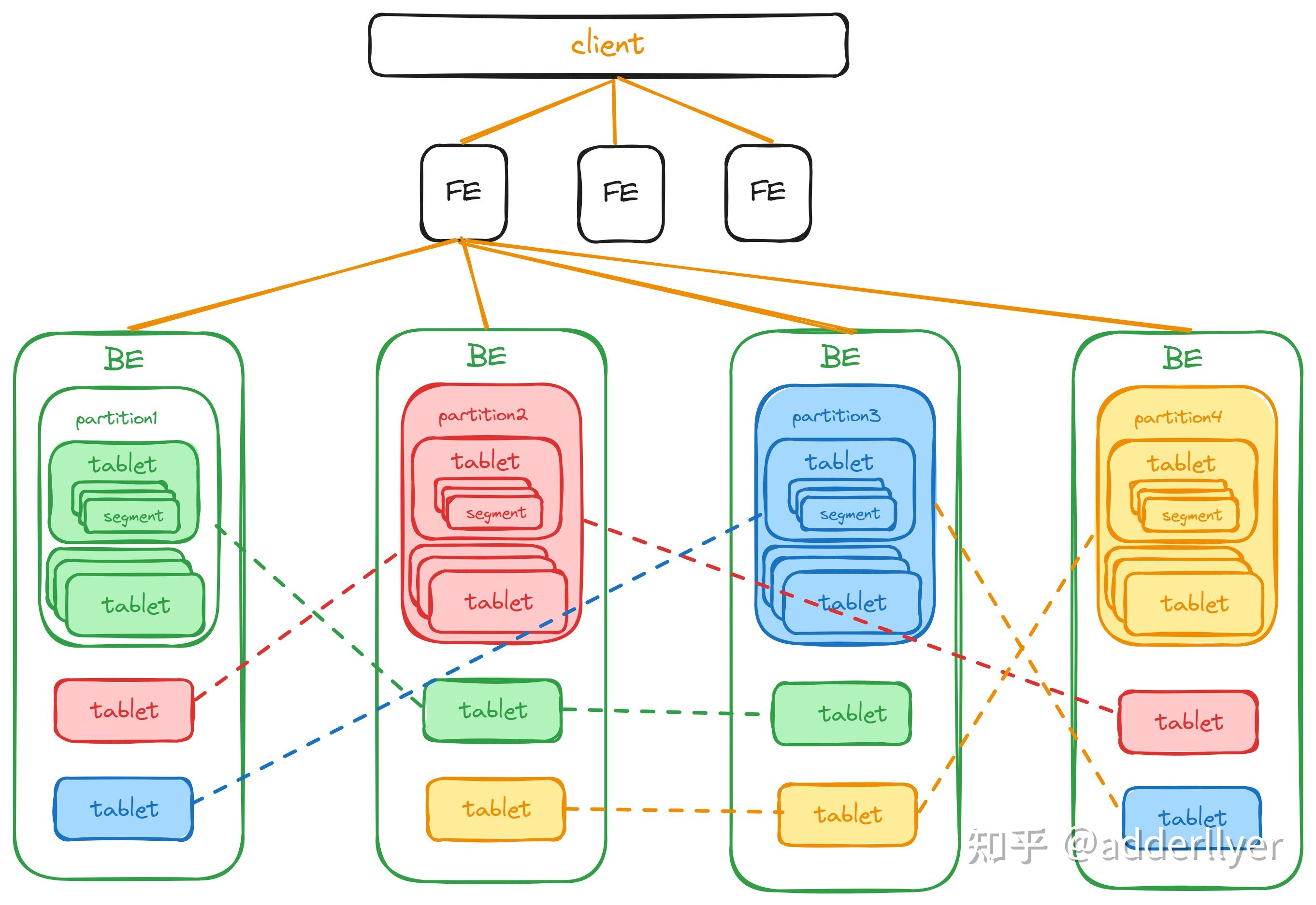 开源OLAP数据库Doris：存储结构 - 知乎