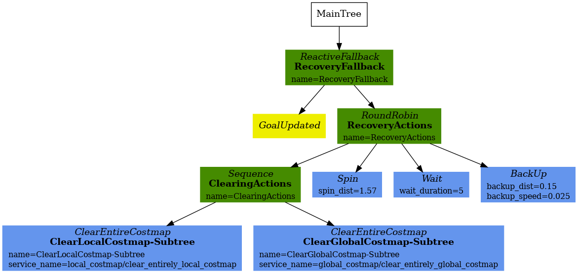 Nav2：5.2 Detailed Behavior Tree Walkthrough - 知乎