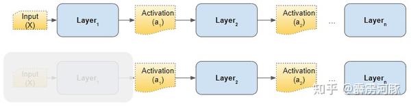 可视化解释正则化层（Batch Norm） — Batch Norm层是如何⼯作的，为什么神经⽹络需要Batch Norm。 - 知乎