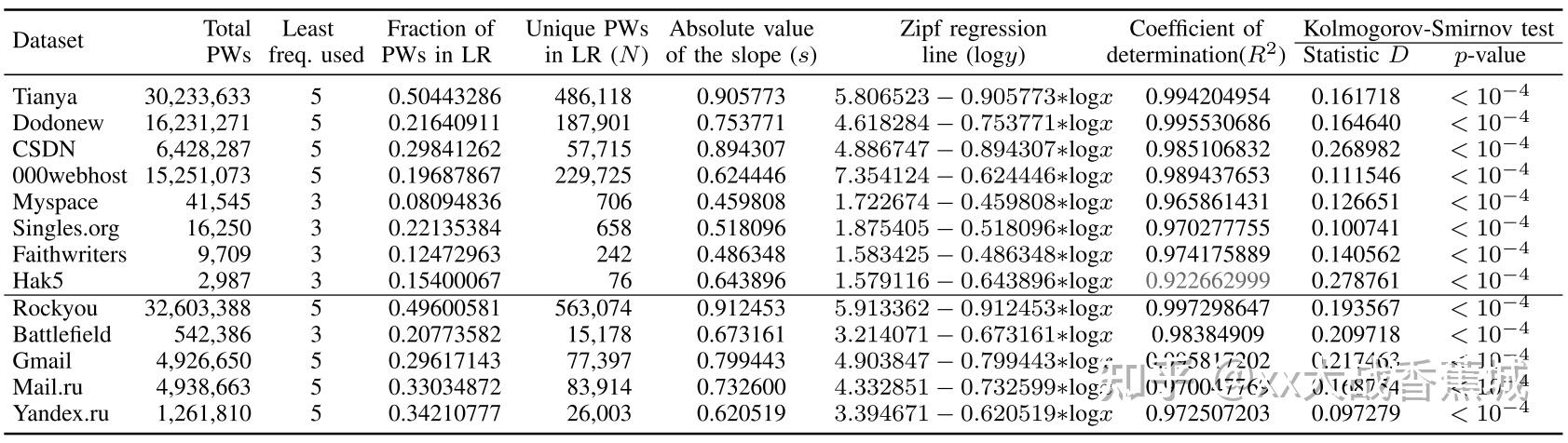 关于Zipf's law - 知乎