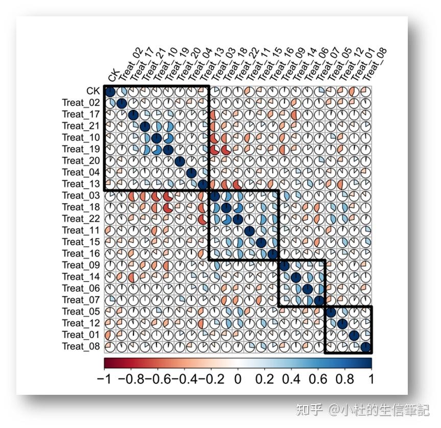 [R语言可视化-精美图形绘制系列]--组内相关性分析 - 知乎