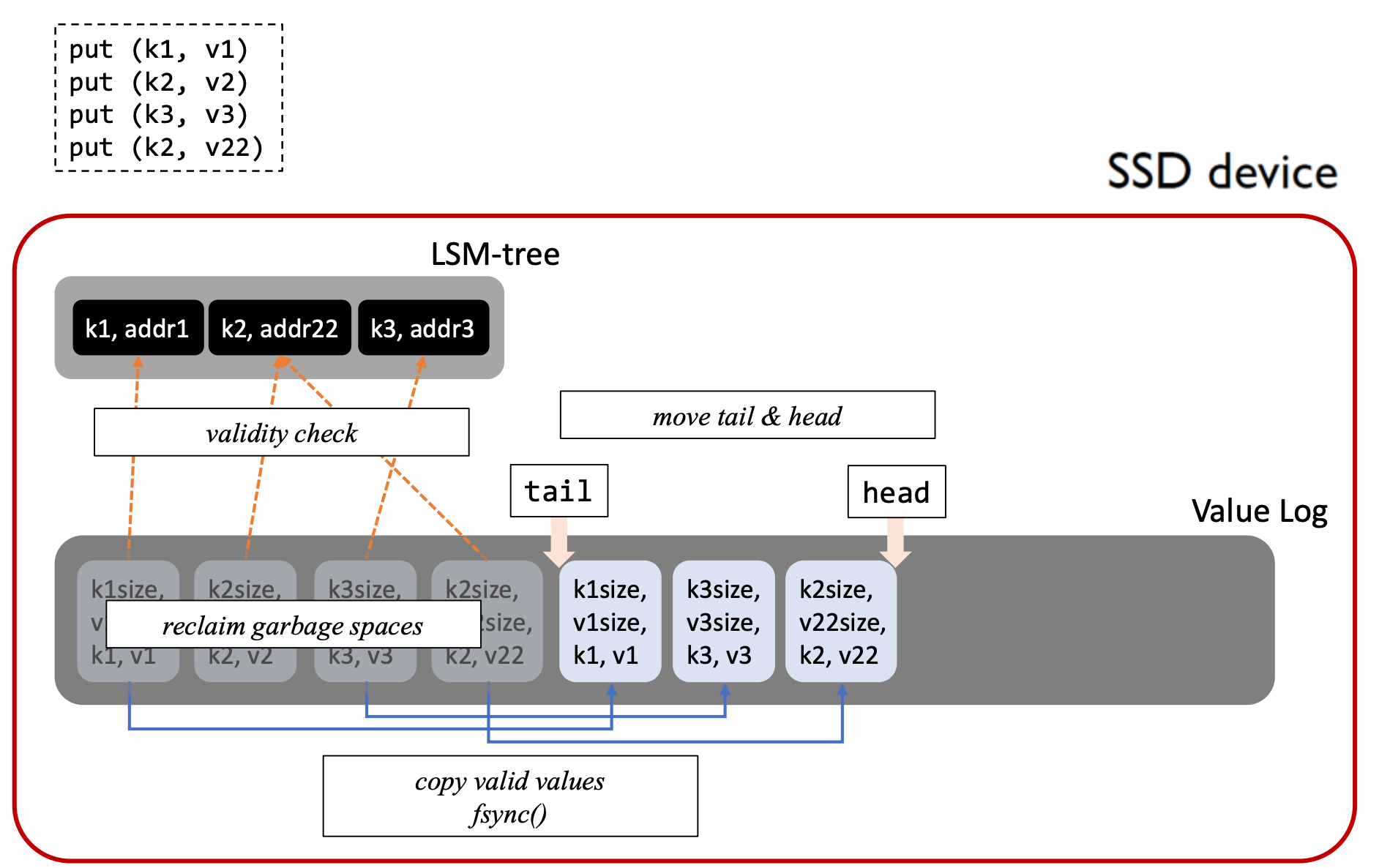 浅析LSM-tree(WiscKey, Bourbon, Rum) - 知乎