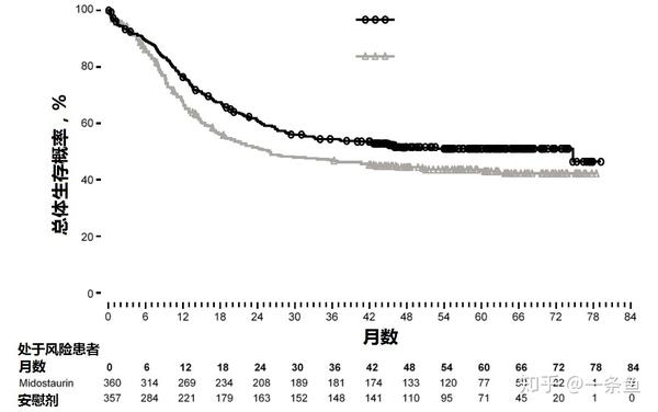 米哚妥林(Rydapt，midostaurin)FDA官方说明书 - 知乎