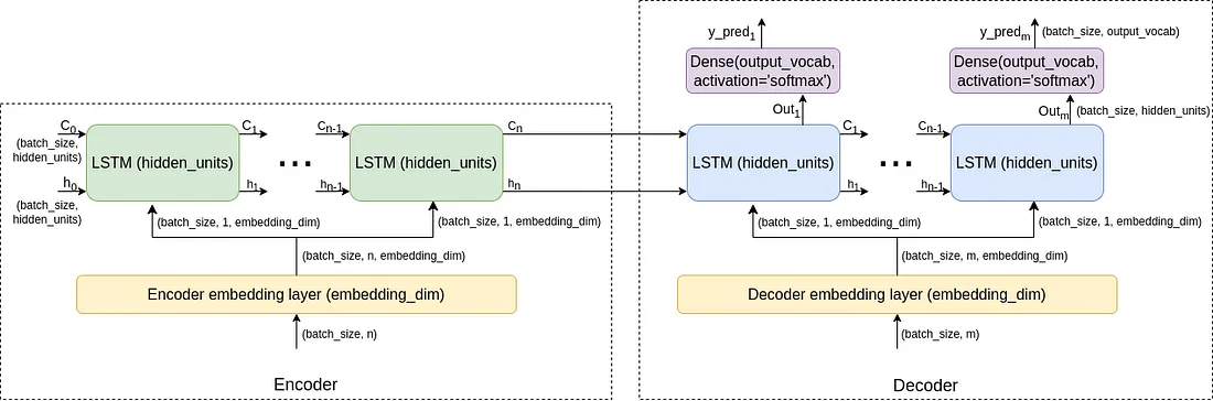逐步理解Bahdanau注意力机制 - 知乎
