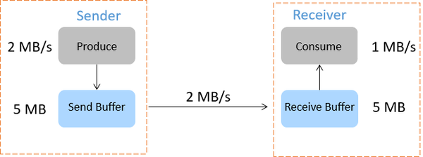 Credit-based Flow Control 的前世今生 - 知乎