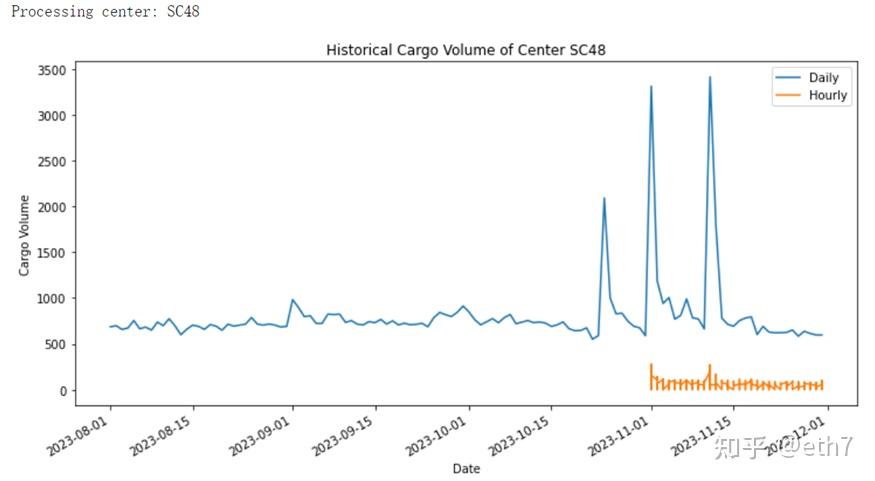 如何评价2024Mathorcup数学建模C题：基于ARIMA时间序列预测与混合整数规划模型？ - 知乎