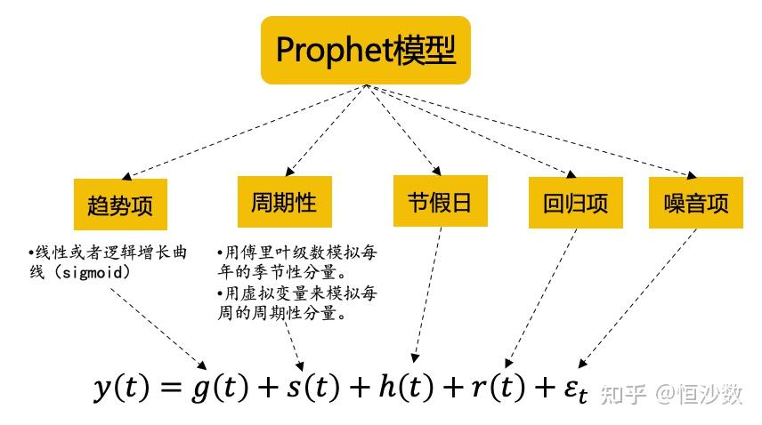 容易上手的时间序列分析2：Prophet模型 - 知乎
