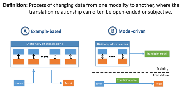 多模态学习综述(MultiModal Learning) - 知乎