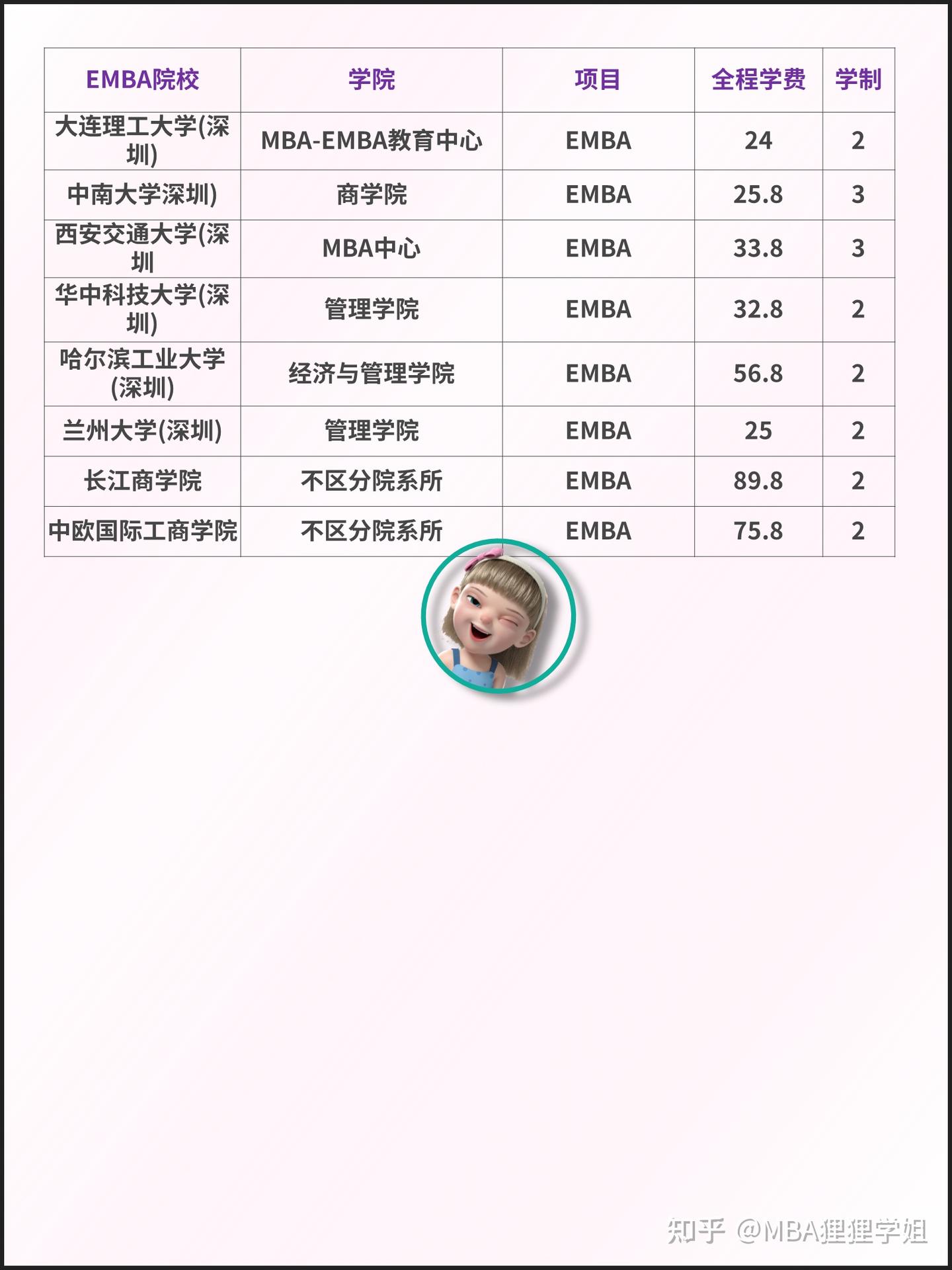 广东13个EMBA项目学费最全汇总2024 - 知乎