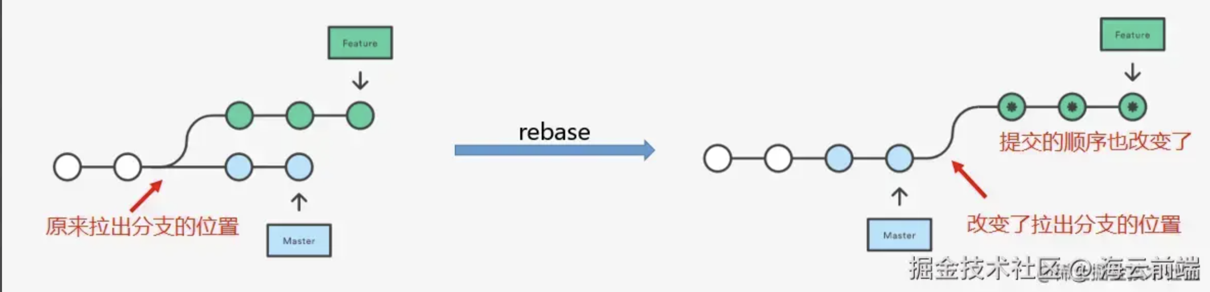 Git合并分支的区别和使用场景git Merge Git Rebase Git Cherry Pick 知乎