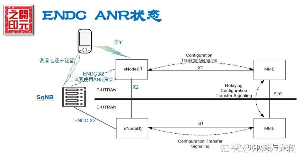 ENDC X2 TNL网元地址的自动获取与传递流程 - 知乎