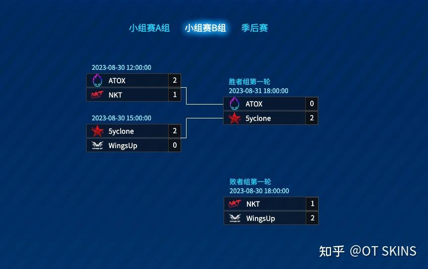 【OT SKINS】PPL S5战况激烈，LVG、5yclone晋级四强 - 知乎