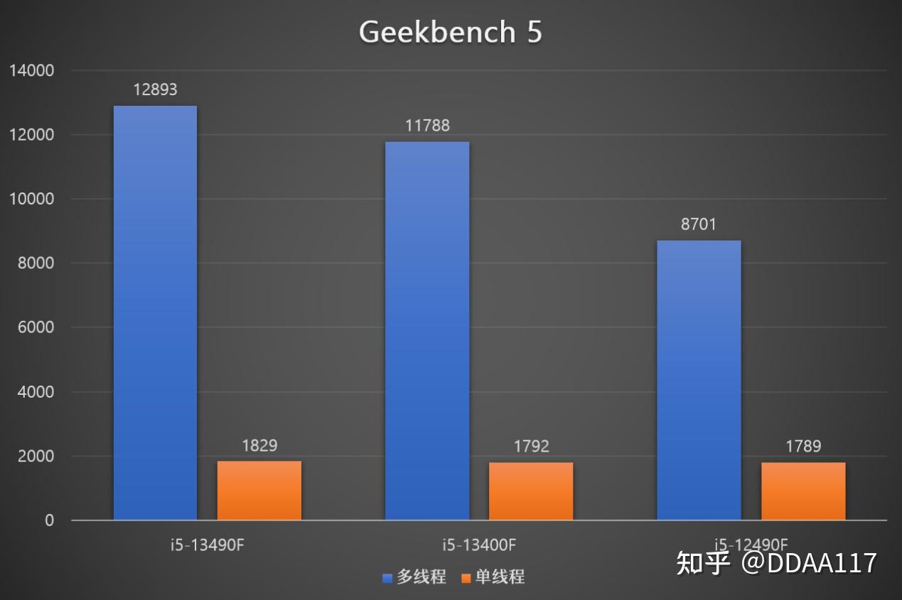 主流与高端的同台较量，英特尔第13代酷睿i5-13490F&i7-13700KF评测分析