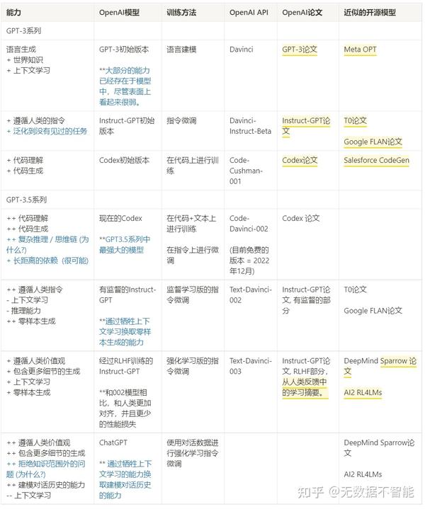 通俗易懂chatGPT原理 - 知乎