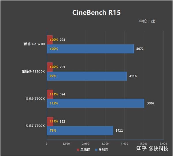酷睿i7-13700评测：能效比提升明显、性能媲美锐龙9 - 知乎