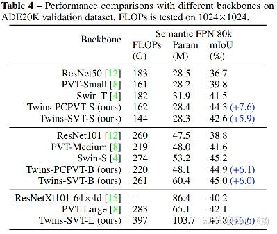 2021-Twins: Revisiting the Design of Spatial Attention in Vision Transformers - 知乎