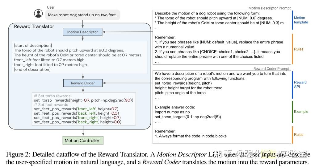 论文分享：Language to Rewards for Robotic Skill Synthesis - 知乎
