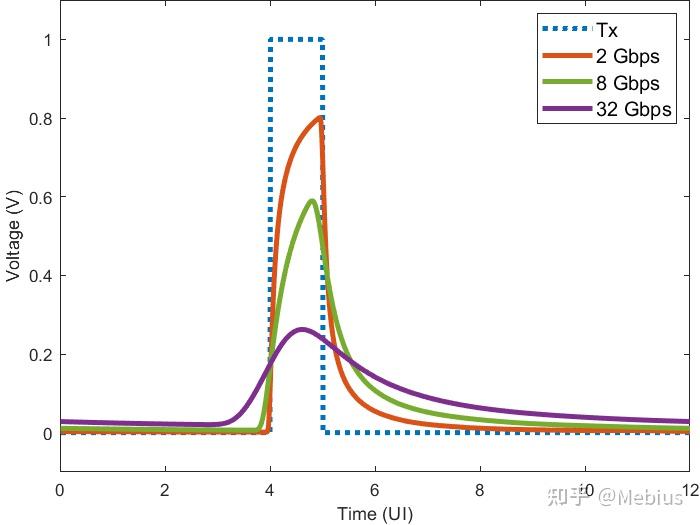 SerDes-均衡简介（一） - 知乎