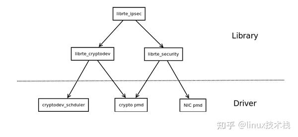 DPDK加解密设备与IPSEC - 知乎