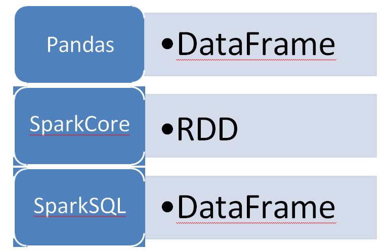 SparkSQL-第二章：SparkSQL 概述 - 知乎