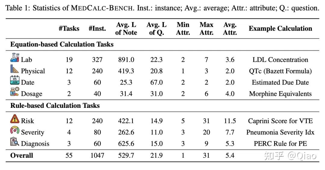 MedCalc-Bench | NIH 在 NeurIPS 发布医学计算的类 GSM8K 评价标准 - 知乎