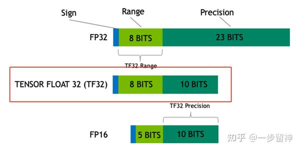 大模型涉及到的精度有多少种?FP32、TF32、FP16、BF16、FP8、FP4、NF4、INT8都有什么关联,一文讲清楚 - 知乎 大模型涉及到的精度有多少种?FP32、TF32、FP16、BF16、FP8、FP4、NF4、INT8都有什么关联,一文讲清楚 - 知乎