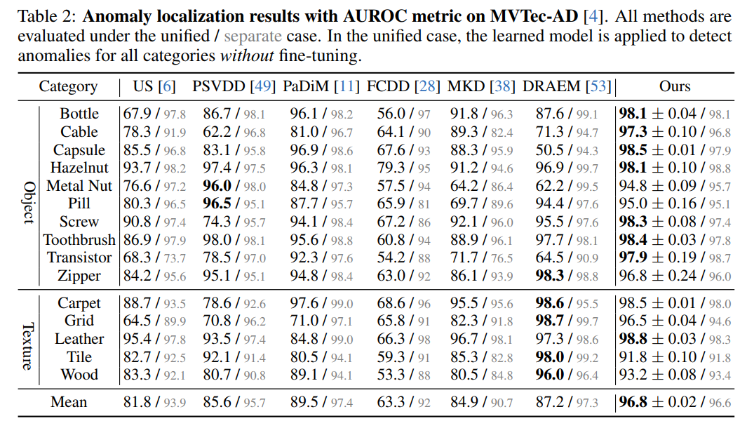 NeurIPS 2022 Spotlight | UniAD开源：一个模型解决所有类别的异常检测！ - 知乎