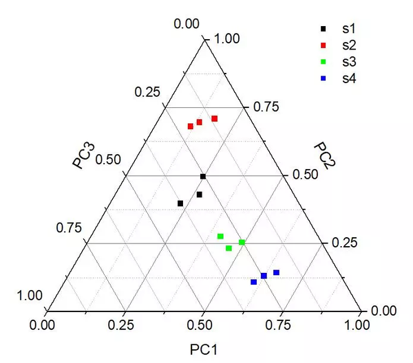 生信绘图|用origin pro绘制三元气泡（散点图）图 - 知乎
