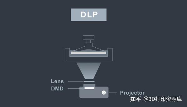 光固化3D打印从SLA，DLP发展到LCD，把核心部件掌握在自己手中 - 知乎