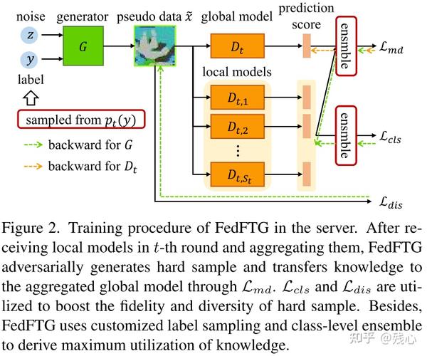 Fine-tuning Global Model via Data-Free Knowledge Distillation for Non-IID Federated ...